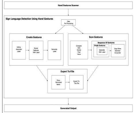 Text To Speech And Language Conversion In Hindi And English Using Cnn