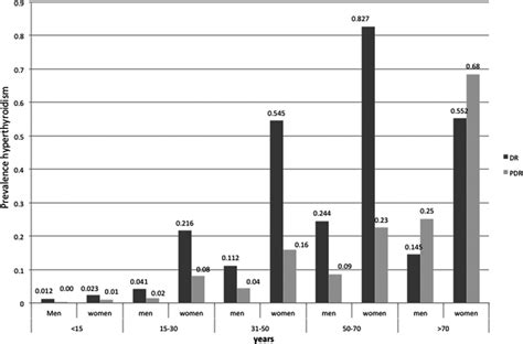 Comparison Of The Prevalence Of Hyperthyroidism According To Dr And Pdr Download Scientific