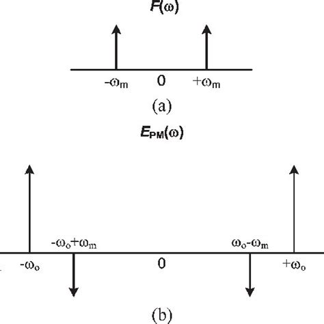 Schematic Showing The Spectra Of A Single Frequency Sinusoidal