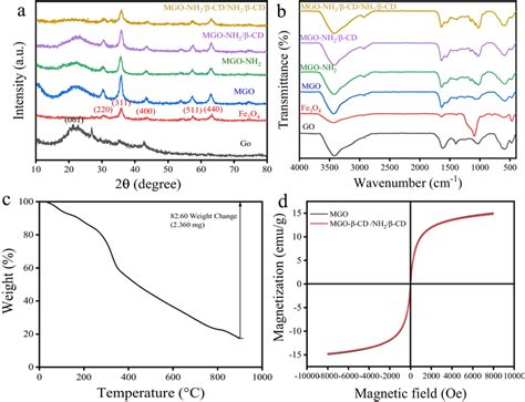 A The Xrd Pattern B Ft Ir Spectrum C Tga Weight Loss Curves D