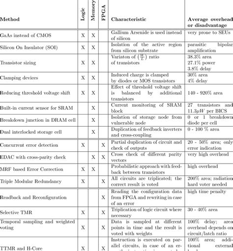 Comparison Of Proposed Methods Download Table