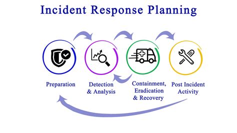 What Is An Incident Response In Cyber Security Plans Tool