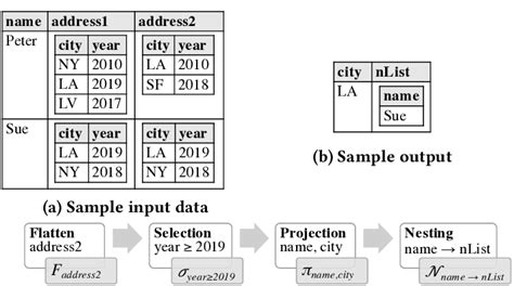 Given Person Input Data A We Obtain A List Of Cities With Associated Download Scientific