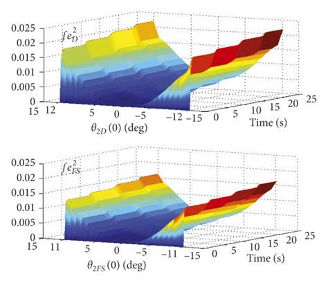 Assessment Of The Quadratic Error Index For The Second Link Download Scientific Diagram