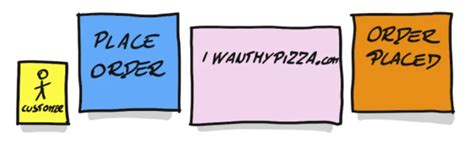 Eventstorming Example