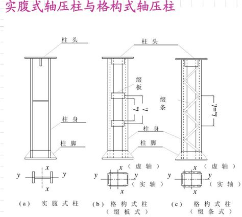 轴心受压图册 360百科