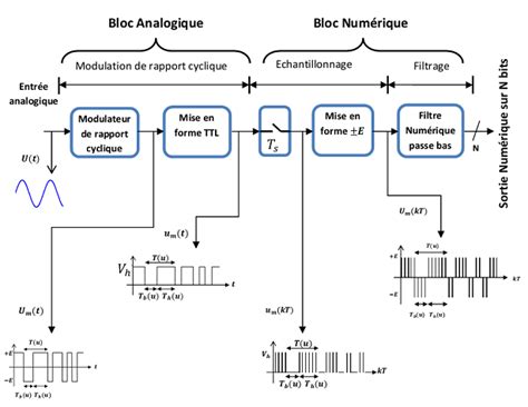 Système De Conversion Analogique Numérique Par Mrc Download Scientific Diagram