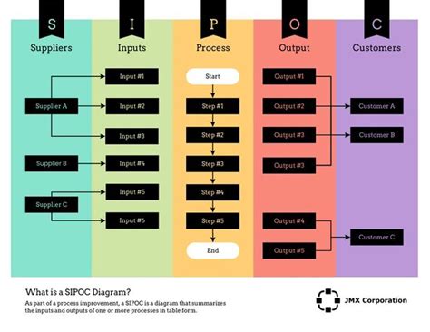Editable SIPOC Diagram Examples Venngage Diagram Process Improvement Templates