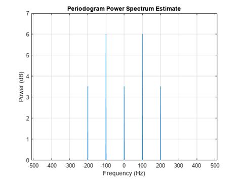 measure power of deterministic periodic signals