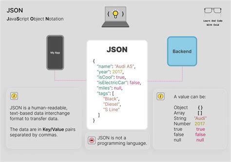 learn and code with enid on linkedin a visual introduction to json for