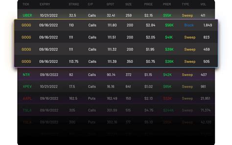 Unusual Options Flow Scanner Cheddar Flow