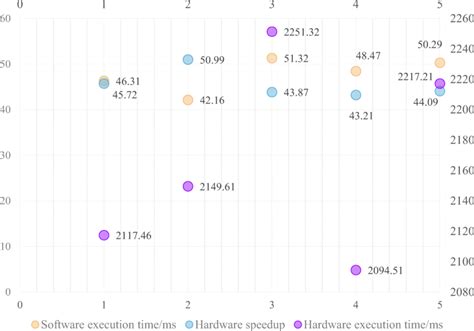 System Software And Hardware Execution Time Download Scientific Diagram