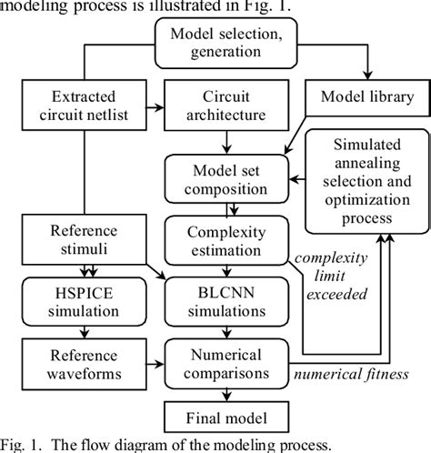 figure 1 from a behavioral modeling concept and practice of cnn um vlsi implementations