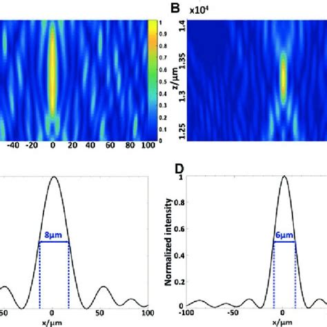 A Light Pattern Generated By Using The Hyperbolic Lens Phase Profile As