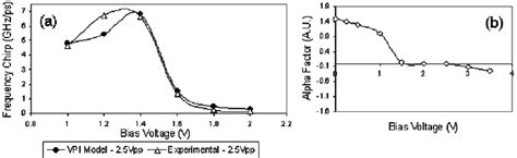 A Experimental And Theoretical Chirp Expressed In Ghzps As A