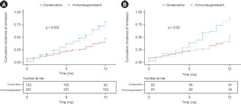 Figure 1 From Effect Of Immunosuppressive Agents On Clinical Outcomes In Idiopathic Membranous