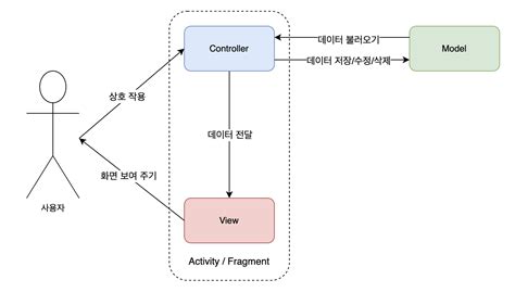 Android Architectures