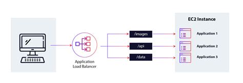 Load Balancer Types Of Load Balancers Benefits Of Load Balancer