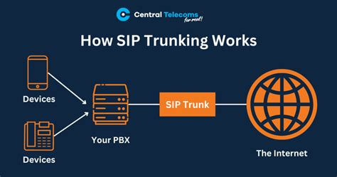 Understanding Sip Trunking Central Telecoms