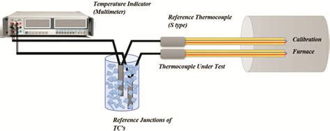 Schematic Diagram A Thermocouple With An Ice Point Reference Junction Download Scientific Diagram