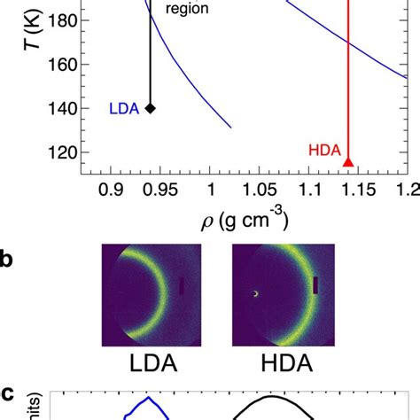 Isochoric Heating Of Lda To Access The Ldlhdl Coexistence Region A The
