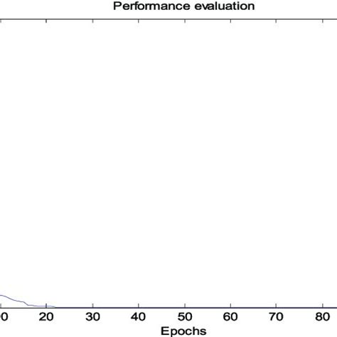 Root Mean Square Error Evolution Of The Classifier Download Scientific Diagram