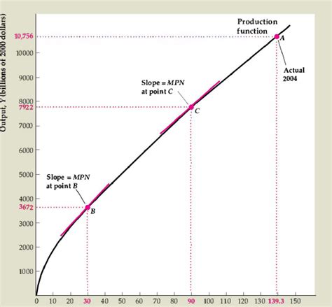 The Production Function Relating Output And Labor Kravanh Profite