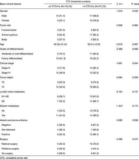 Relationship Between CTC And Basic Clinical Features Download Scientific Diagram