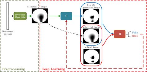 Cgan Structure For Ert Image Reconstruction Download Scientific Diagram