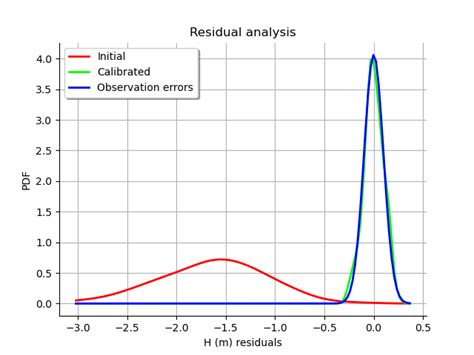 Calibration Of The Flooding Model — Openturns 119 Documentation