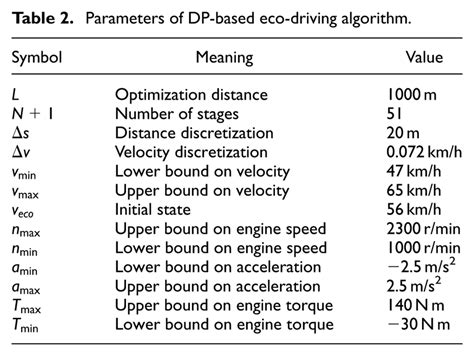Parameters Of Dp Based Eco Driving Algorithm Download Scientific Diagram