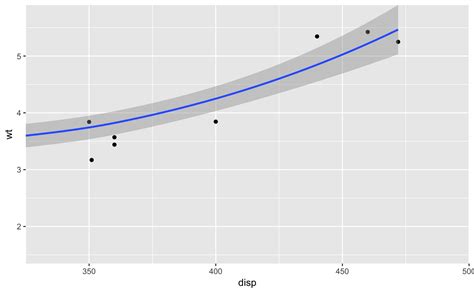 Cartesian Coordinates — Coordcartesian • Ggplot2
