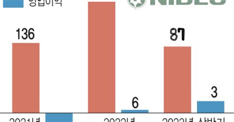 캐시카우 사업 안정화나이벡 다중표적 항암제 등 신약 개발 박차