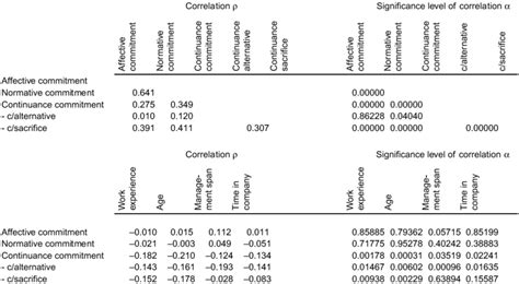 Correlation Within Employee Commitment And With Demographic Variables