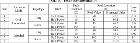 Table Ix From Intelligent Fault Detection And Location Method For Dc