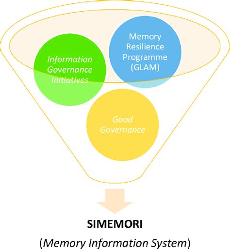 Synergetic Pillars Of Simemori Source Researchers Data Processing