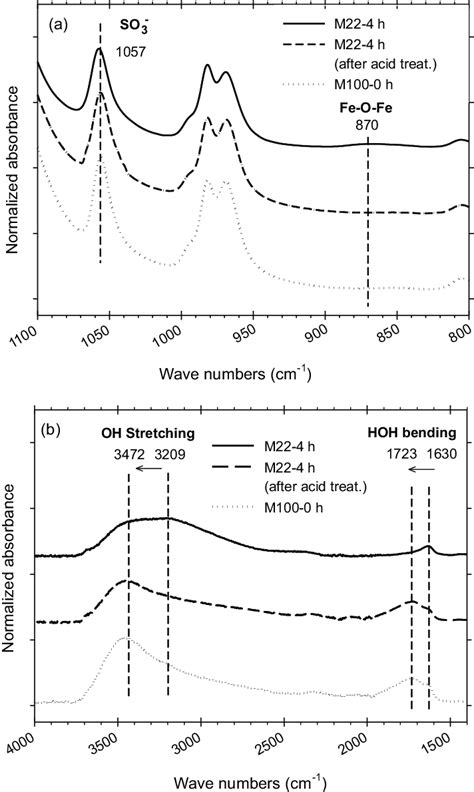 Ftir Spectra Of H2o2 Treated 4 H Nafion Membranes M22 Before And