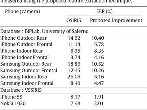 Table 1 From Smartphone Based Visible Iris Recognition Using Deep Sparse Filtering Semantic