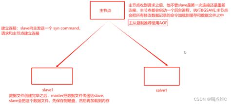 Redis的高可用（主从复制和哨兵模式）