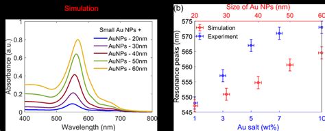 Absorption Spectra Of Au Nps A Theoretical Calculation Of The Download Scientific Diagram