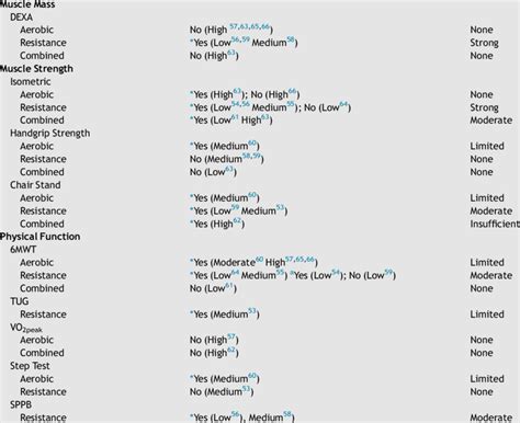 Overall Effectiveness Of Exercise And Best Evidence Synthesis Across Download Scientific