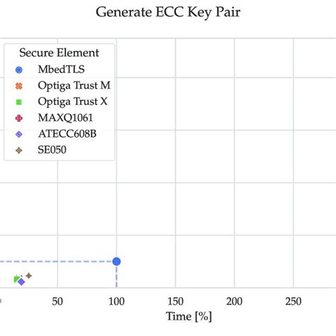 time and energy measured for generating an ecc key pair relative to the