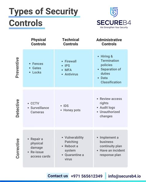 Christian Pineda Information Security Specialist Sr Iso Svp On Linkedin A Few Types Of