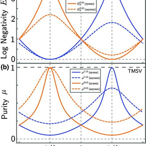 A The Logarithmic Negativity E J K N Download Scientific Diagram