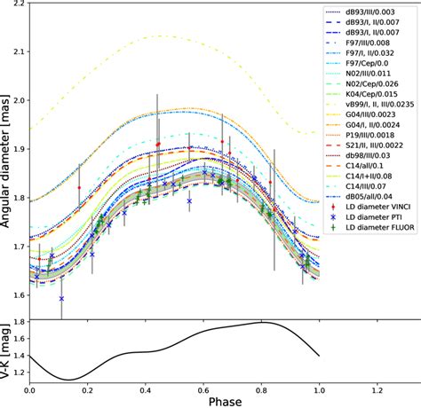 Angular Diameter Curves As Derived From Sbcrs Top Angular Diameter Of