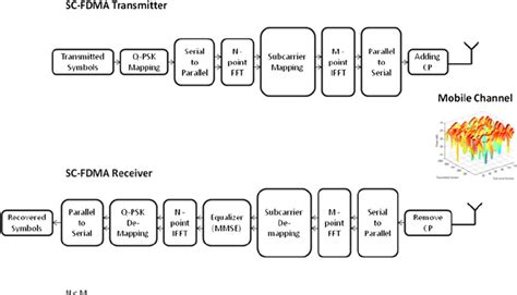 Transmitter And Receiver Structure Of The Sc Fdma System Download