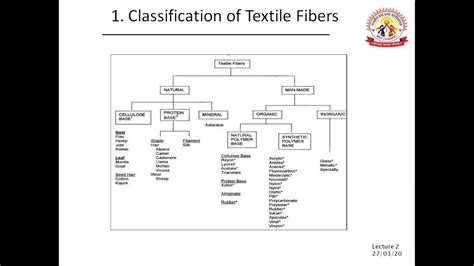Classification Of Textile Fibers Textile Materials Youtube