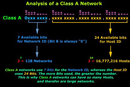 IP Protocol Part IP Classes Network Host IDs