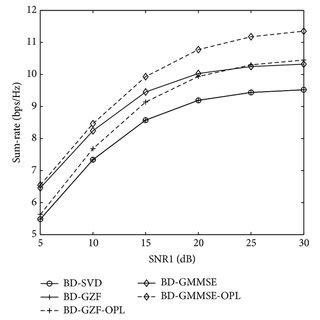 Sum Rate As A Function Of SNR2 With SNR1 Fixed At 10 DB Download Scientific Diagram