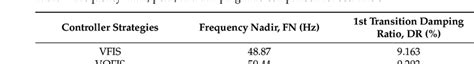 Frequency Nadir Peak And Damping Ratio Comparison For Scenario 3
